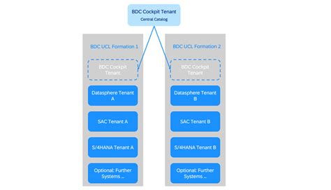 Sap Business Data Cloud Central Catalog Feature Sap Community