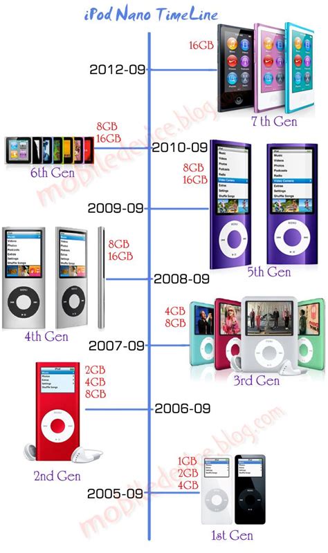 Ipod Nano Timeline