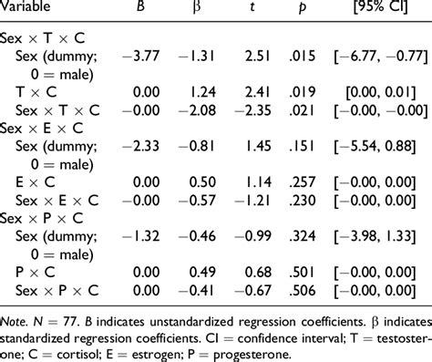 multiple regression models of sex Â hormone interactions predicting download table
