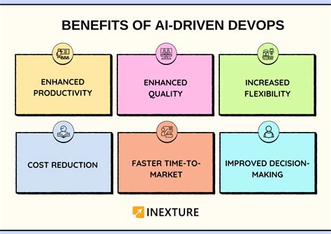 How Ai In Devops Transforming Software Development