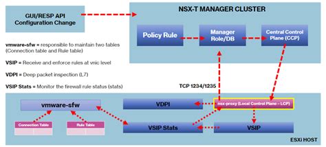 What Is NSX T DFW DPC Virtual Tips