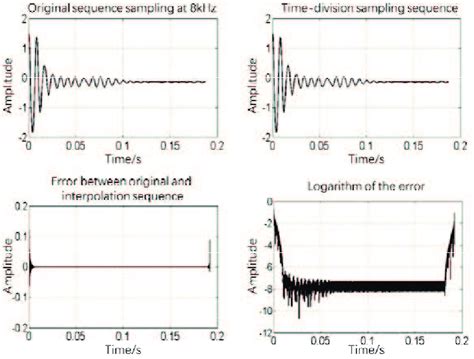 Error Analysis Of Triple Interpolation Download Scientific Diagram Error Analysis Of Triple Interpolation Download Scientific Diagram