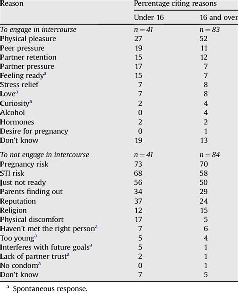 Reasons Cited For Engaging In Intercourse Or Not Download Table