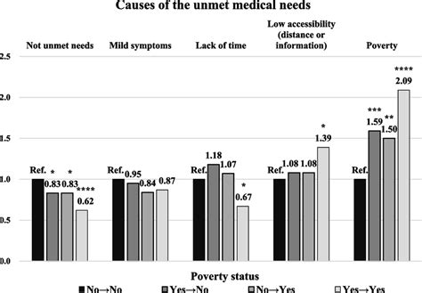 Generalized Linear Model Through Gee With Causes Of The Unmet Medical