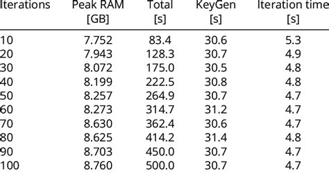 runtime and memory performance for logistic regression training download scientific diagram
