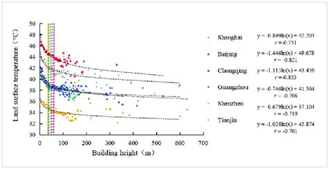 Regression Analysis Of Building Height And Land Surface Temperature Download Scientific