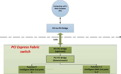 Multi Protocol Host To Host Communications Enhanced By Pci Express Based Fabrics Edn