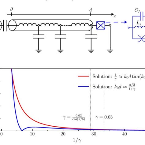 Fig S Distributed Element Model Of A Resonator Terminated By A
