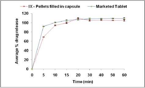 Comparative Percent Release Profile Of Optimized Formulation Of Pellets