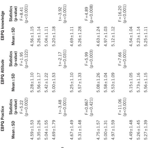Evidence Based Practice Questionnaire Ebpq Scores According To
