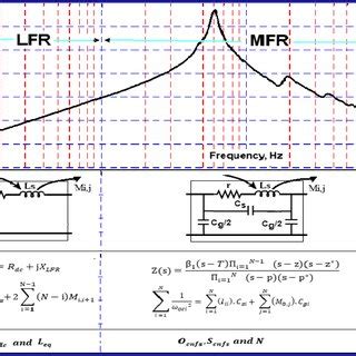 Frequency Variation Of Z F LFR X F LFR And Rdc Download Scientific Diagram