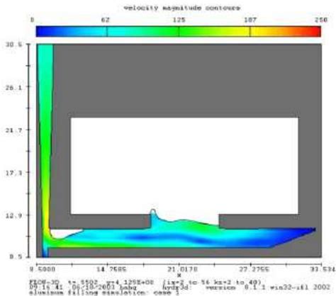 Figure 16 Gating System Design Optimization For Sand