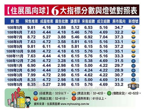 5月住展風向球攻上黃藍燈 將推升建商推案與開高價的信心 風傳媒