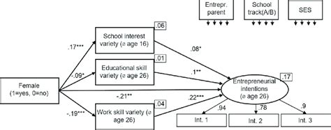 Seemingly Unrelated Regression Model Standardized Coefficients Are Download Scientific Diagram