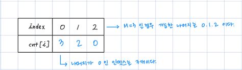 Java 백준 10986 나머지 합