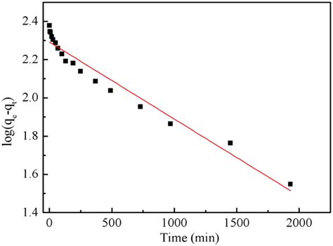 the data fitting model of pseudo first order download scientific diagram