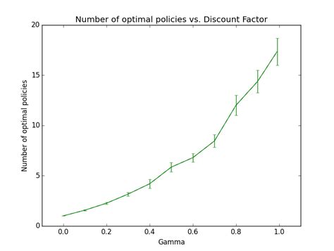 Bound On Policy Loss For Randomly Generated Mdps Showing The Tightest Download Scientific
