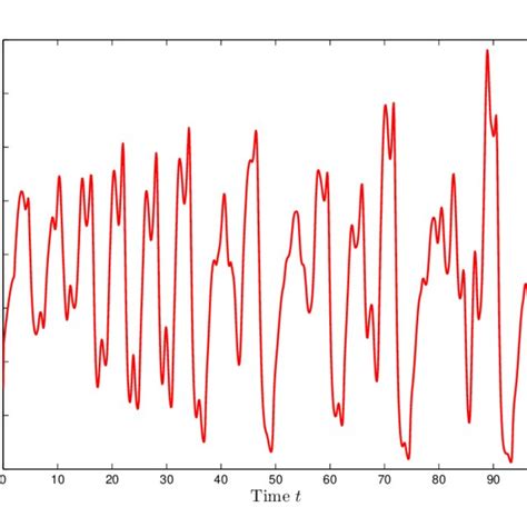 The Numerical Solution Of System 51 With Vo Fractional Derivative Download Scientific Diagram