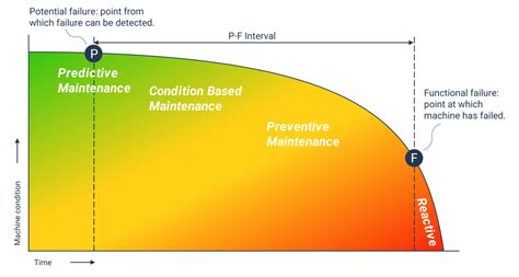 Why Predictive Maintenance Isnt Always The Right Solution Innius