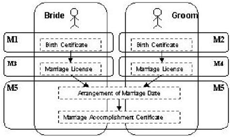 Service Execution Sequence Download Scientific Diagram