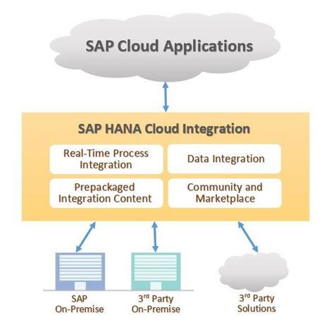 PDF SAP Cloud Platform Integration