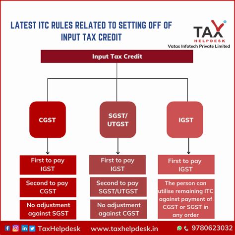 Latest Rules Related To Setting Off Of Input Tax Credit