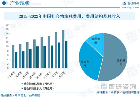 2023年中国第三方物流行业竞争格局及趋势分析：加强物流供应链各环节协同，提供多元化服务，龙头企业3pl向4pl演变 图 智研咨询