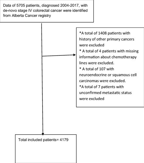Flow Chart Of Patients Selection Process Download Scientific Diagram