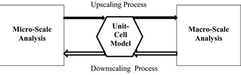 micro and macro scale coupling in multiscale technique download