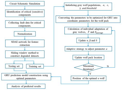 Energies Free Full Text Research On Fault Prediction Of Nuclear Safety Class Signal