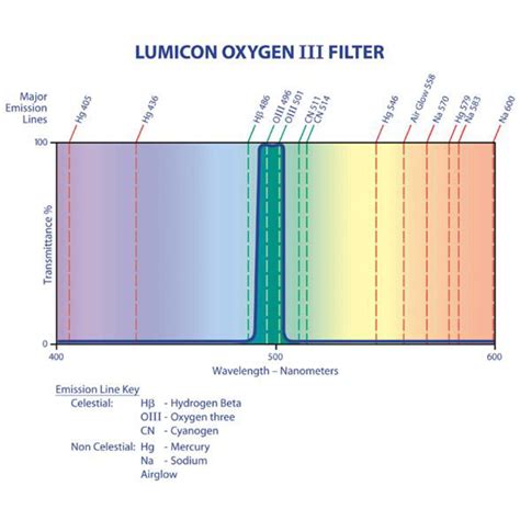 Lumicon Filters Oiii Filter 2