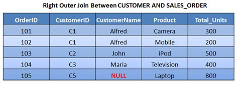 Venkat Sap Basis Sap Hana Join Types