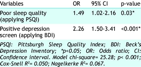binary logistic regression analysis of variables associated with