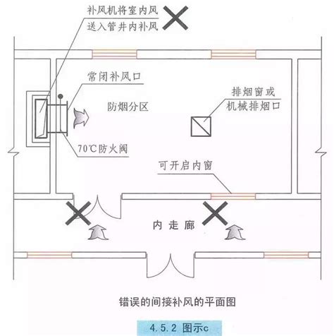 暖通設計｜防排煙圖示：補風系統 每日頭條