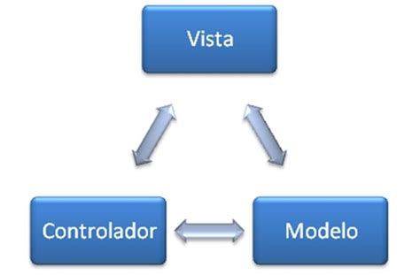 Modelo Vista Controlador Java Underc0de