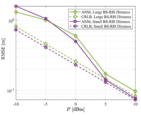 The Effect Of The Bs Ris Distance On The Performance Of The Proposed 3d
