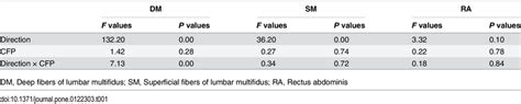 Two Way Repeated Measures Analysis Of Variance For Comparisons Between Download Table