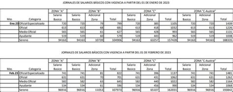 Uocra Nuevos sueldos básicos 2022 de la construcción EconoBlog