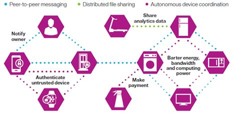 how to secure the internet of things iot with blockchain datafloq