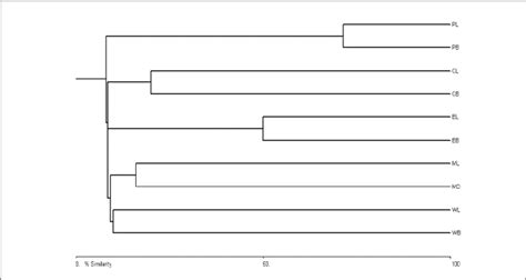 Hca Analysis For Different Extracts Download Scientific Diagram
