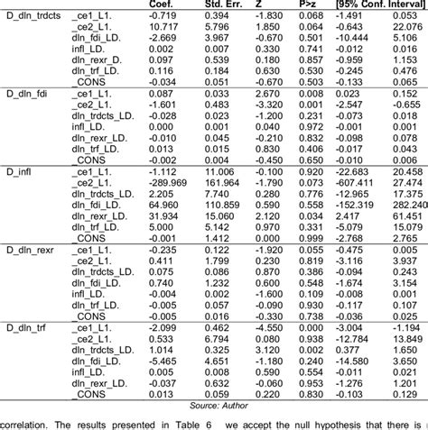 Vector Error Correction Model Short Run Equations Download Scientific Diagram