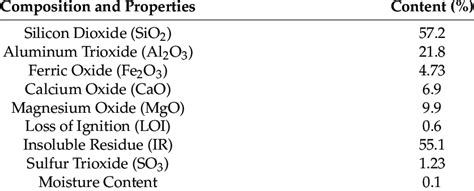 Chemical Composition And Properties Of Class F Fly Ash Download Scientific Diagram