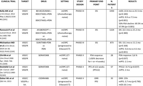 Targeted Therapy In Crpc According To The Molecular Pathway Involved