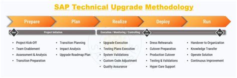 SAP Upgrade AskSAPBasis