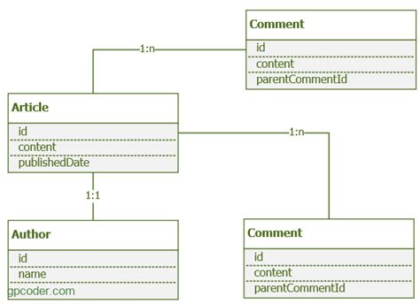 Gi I Thi U Hateoas Gp Coder L P Tr Nh Java