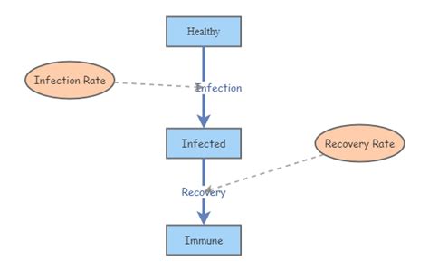 Sir Model Insight Maker
