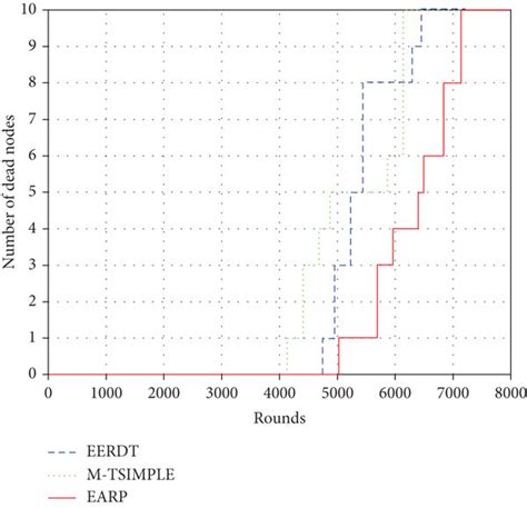 Network Stability Period And Lifetime Comparison Download Scientific
