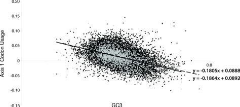 Synonymous Codon Usage And Codon Volatility Compared With The Download Scientific Diagram