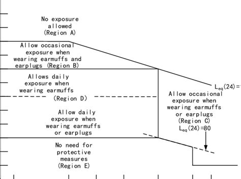 Permits Noise Exposure Limits Download Scientific Diagram