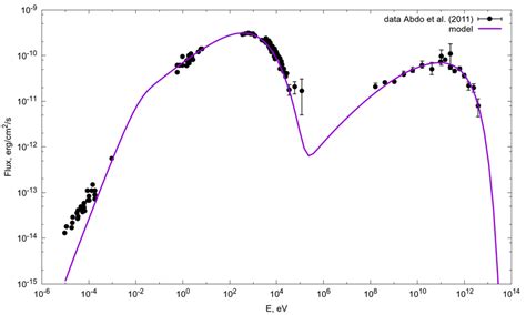 Modeling Of The Broad Band Quiescent Emission From Mrk 421 Violet